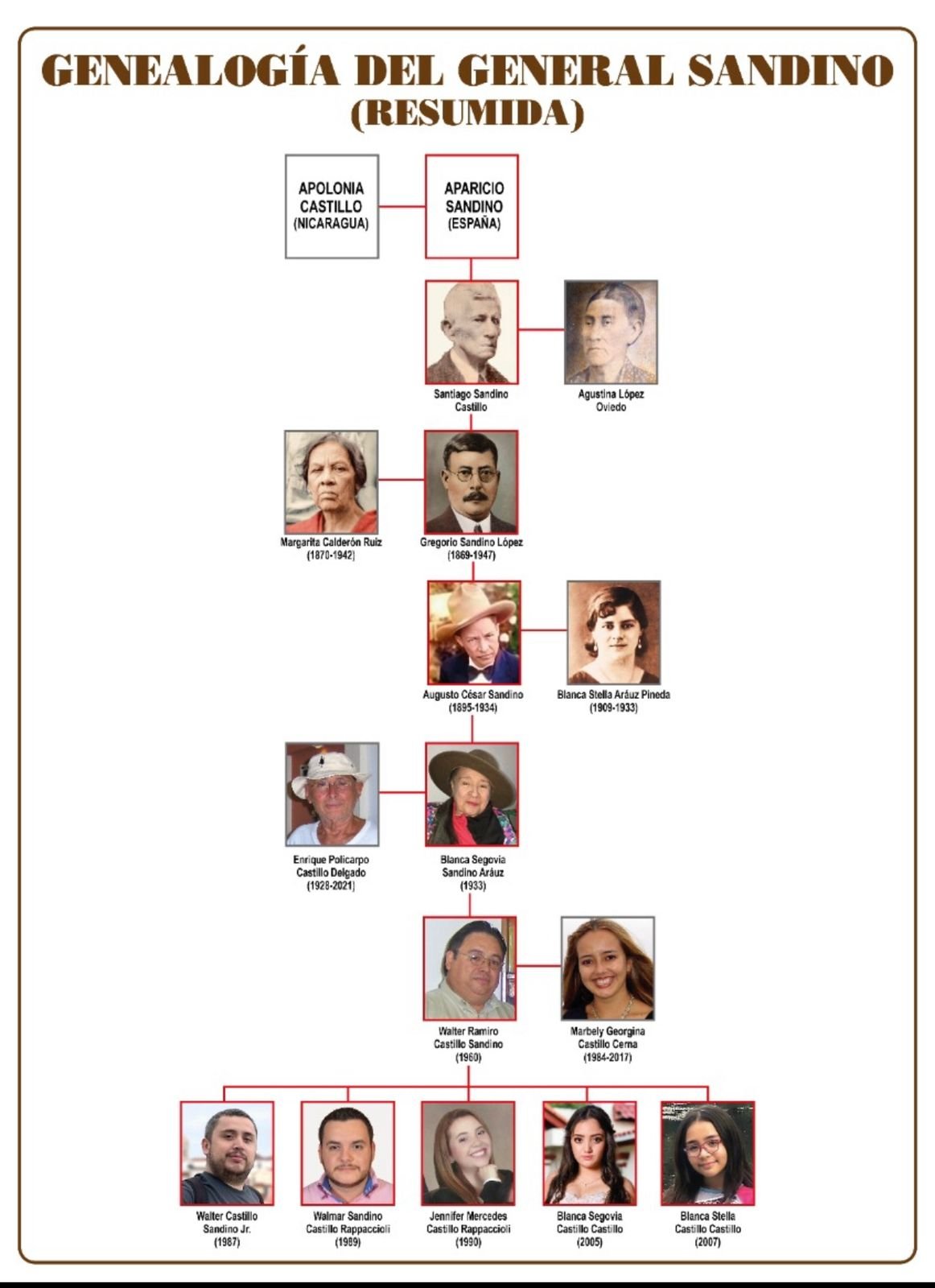 Descendencia Directa